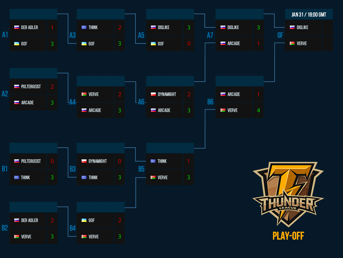 [eSport] Thunder League: Już dziś wielki finał! - Nowości - War Thunder